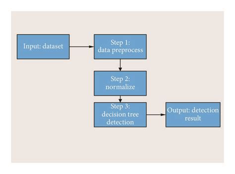 A New Ids Detection System For Fog Computing Download Scientific Diagram