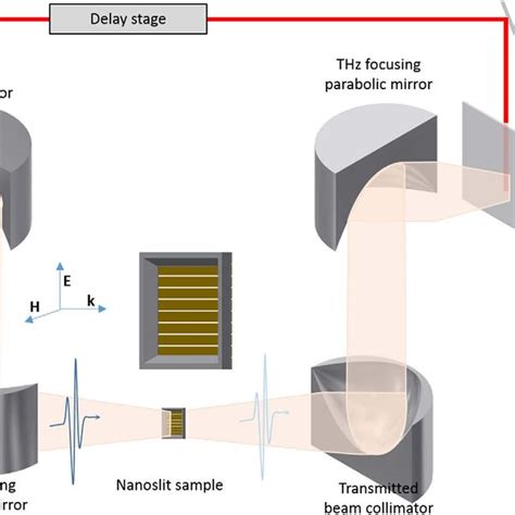 Schematic Of Thz Time Domain Spectroscopy Tds Measurement
