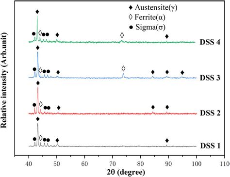 X Ray Diffraction Patterns Of The As Cast Alloys Download Scientific