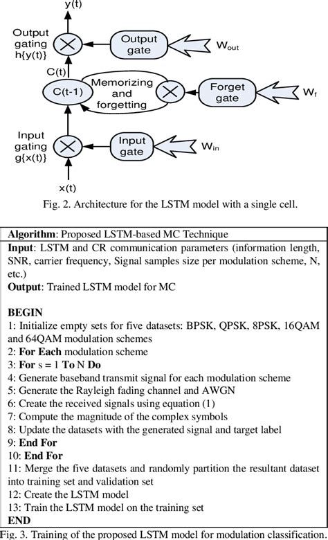 [pdf] modulation scheme classification in cognitive radio networks using the long short term