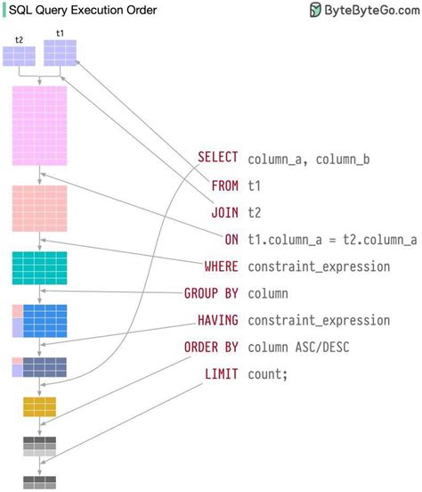 Data 📊 Infographic สรุป Sql Query Execution Order หัวข้อ ลำดับการ