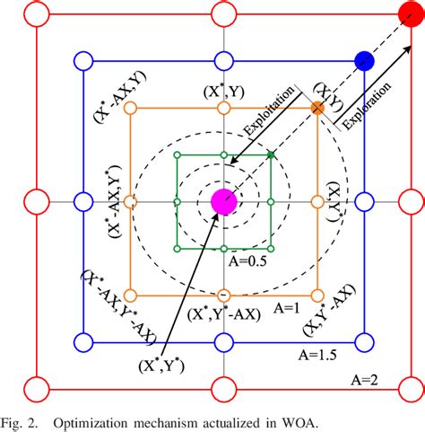 Figure 2 From Tool Wear Estimation In End Milling Of Titanium Alloy Using Npe And A Novel Woa