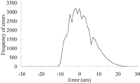 Observational Noise From The Evaluation Detector Download Scientific Diagram