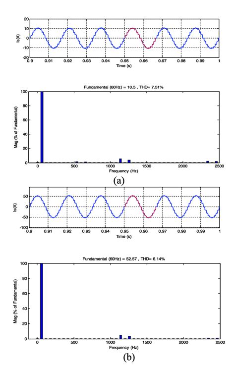 Source Current And Its Fft In 20pr Based On Pa Under A 100 And B Download Scientific