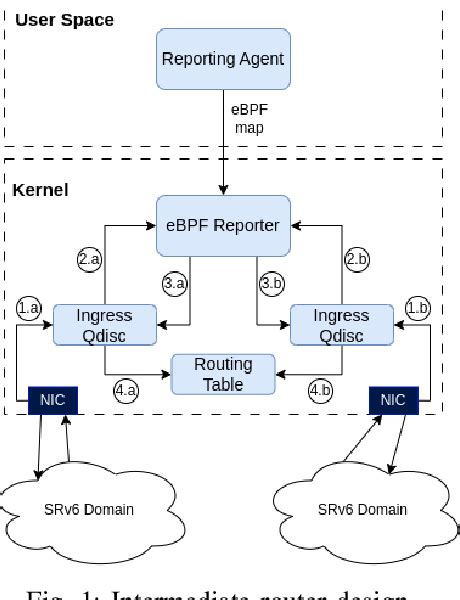 Figure 1 From Qos Aware Congestion Control Using Srv6 Semantic Scholar