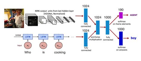 Proposed Multitask Learning Architecture For Vqa Accuracy Wups At Download Scientific