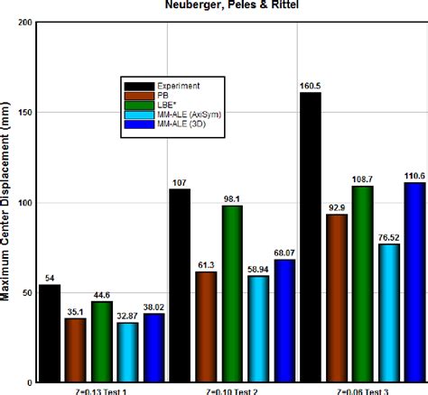 Figure 2 From Ls Dyna Air Blast Techniques Comparisons With Experiments For Close In Charges