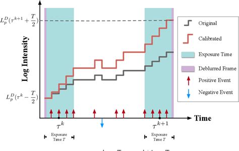 Figure 4 From An Asynchronous Kalman Filter For Hybrid Event Cameras Semantic Scholar