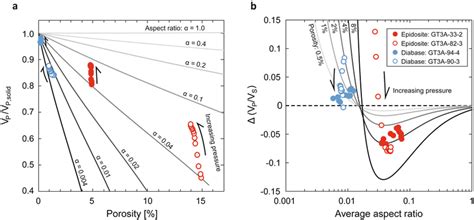 A Plot Of P‐wave Velocity Normalized To The Solid Velocity Versus Download Scientific Diagram