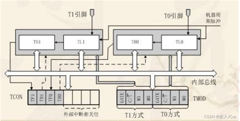 【51单片机】：定时器的详解（包括对单片机定时解释、各类定时方式，以及中断方式）51单片机定时器 Csdn博客
