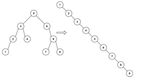 How To Transfer A Binary Search Tree To An Increasing Order Search