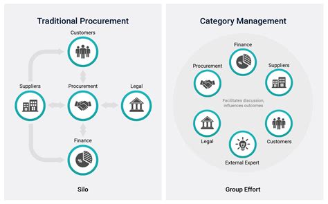 What Is Category Management 5 Tools For Success