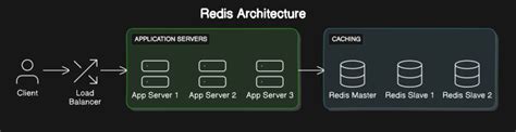 Priyankar Pal On Linkedin Why Is Redis So Fast 🚀 Have You Ever Wondered Why Redis Is Known For…