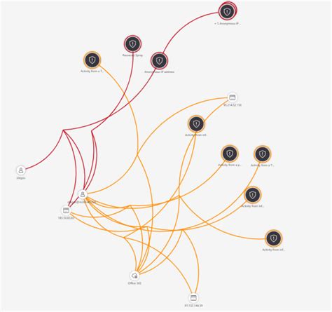 Azure Ad Identity Protection Integrations With Microsoft Security Solutions Sams Corner