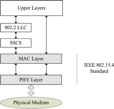 7 Stack Architecture Of Devices In The Network Download Scientific Diagram