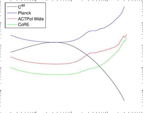 The Simulated Reconstruction Noise On The Cmb Deflection Power Spectra