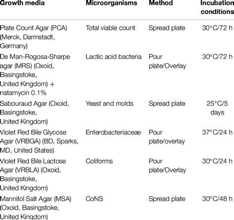 Microbiological Media Used For Microbial Enumeration Download Scientific Diagram