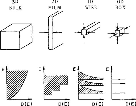 Figure 1 From Low Dimensional Semiconductor Structures Semantic Scholar