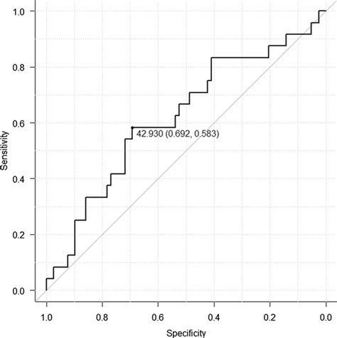 Roc Curve For The Pni The Continuous Variables Pni And Os Were Used As
