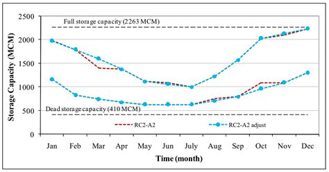 Application Of Optimization Techniques For Searching Optimal Reservoir Rule Curves A Review