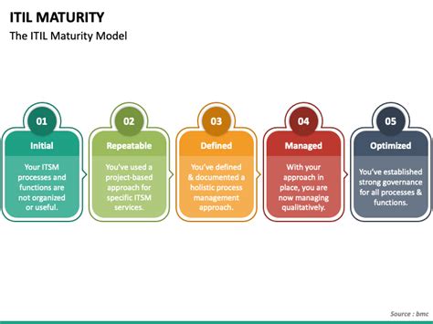 ITIL Maturity PowerPoint And Google Slides Template PPT Slides