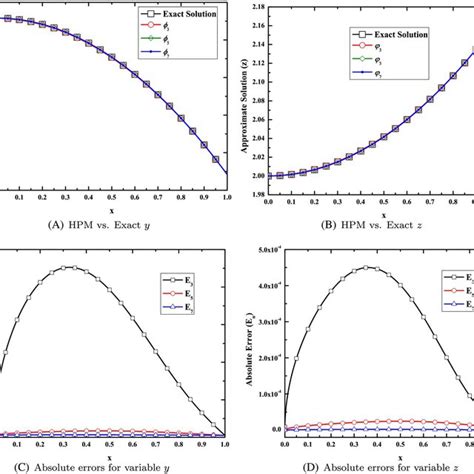 comparison of numerical results and absolute errors for example 5 2