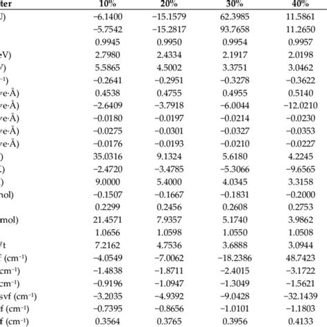Calculation Of The Sensitivity Coefficient Of The Independent Variables Download Scientific