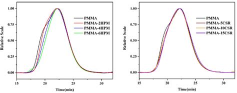 Gpc Ls Curves For The Reactive Extrusion Polymerization Product Pmma