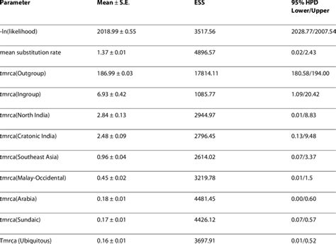 Results Of A Bayesian Estimation Of Divergence Times Download Table