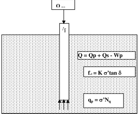 Axial Capacity Calculations Download Scientific Diagram