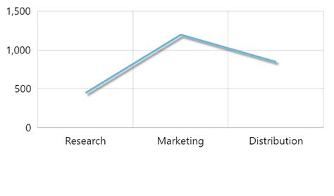 Fixing Gradients And Filters On Straight Lines Amcharts 4 Documentation