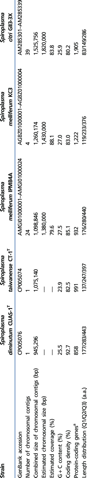 Genome Assembly Statistics Download Table