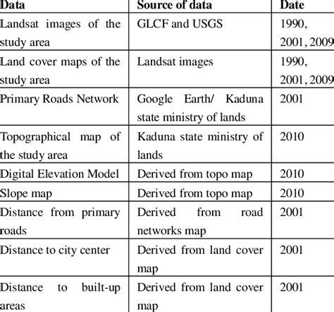 Spatial Data Used In The Study Download Table