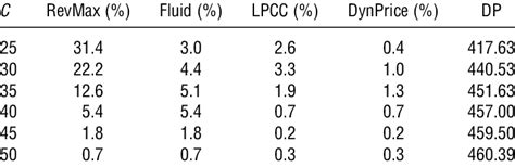 Optimality Gaps Relative To Optimal Policy Dp Download Table