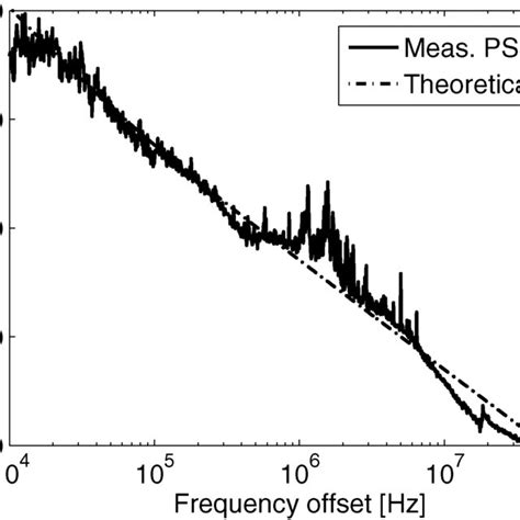 Pdf Narrow Linewidth Cw Laser Phase Noise Characterization Methods