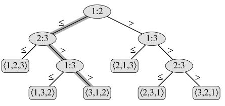 Lower Bounds For Sorting Design Analysis Of Algorithm Books Skedbooks