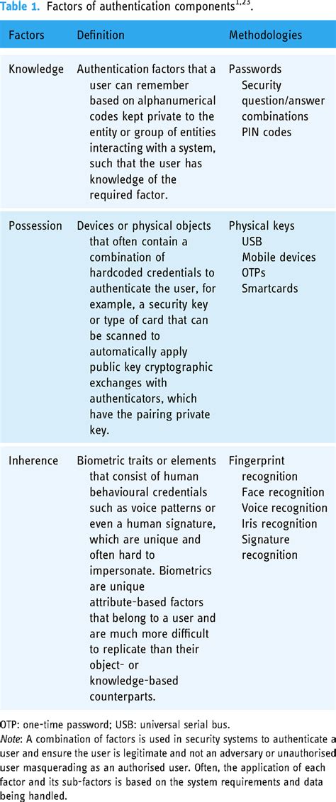 Factors Of Authentication Components123 Download Scientific Diagram