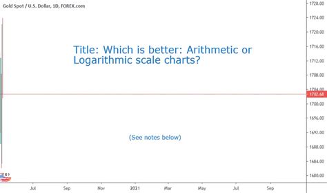 Which Is Better Arithmetic Or Logarithmic Scale Charts For FOREXCOM XAUUSD By Emekadavid