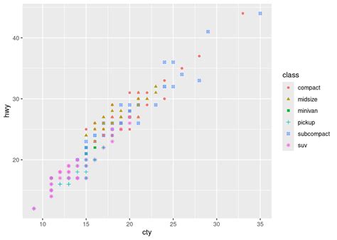 Chapter 3 Data Visualization Exploring Data Science With R And The