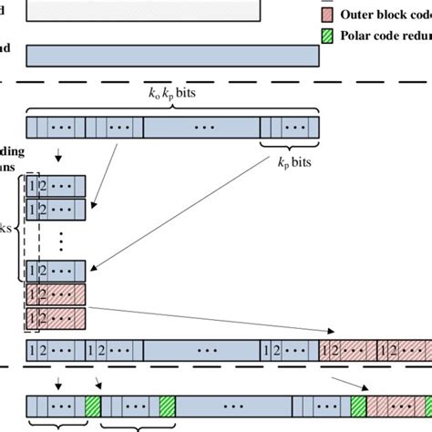 The Encoding Procedure β 1 Mac Data Payload Is Encoded With A Crc