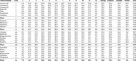 Monthly Mean Daily Global Irradiation And Monthly Mean Daily Values Download Scientific Diagram