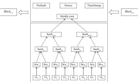 Block Structure With New Chameleon Hash Download Scientific Diagram