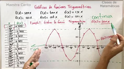 Funciones Trigonométricas Gráficas Ejemplos Y Aplicaciones Grafica Mazzini