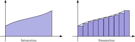 Integration Difference Between Sum And Int Mathematics Stack