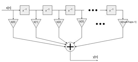 Filters Cmsis Multiply And Accumulate Fir Filtering Algorithm