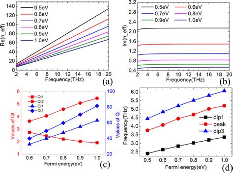 A And B The Real And Imaginary Parts Of Effective Refractive Index Download Scientific