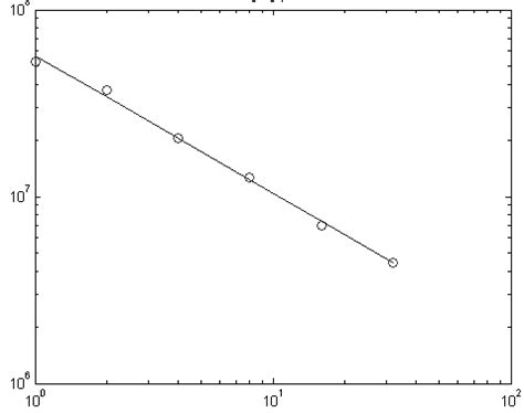 Loglog graph of surface area of the images A vs each square size ε Download Scientific Diagram