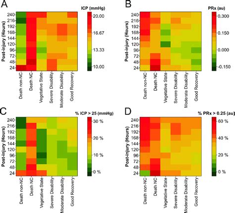 Heatmap Illustrating Levels Of Intracranial Pressure Icp And Pressure Download Scientific