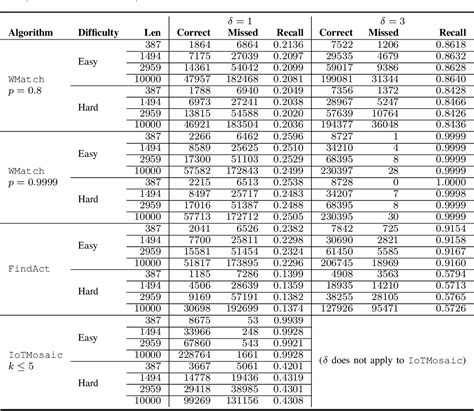 Table Iii From Inferring User Activities From Iot Device Events In Smart Homes Challenges And