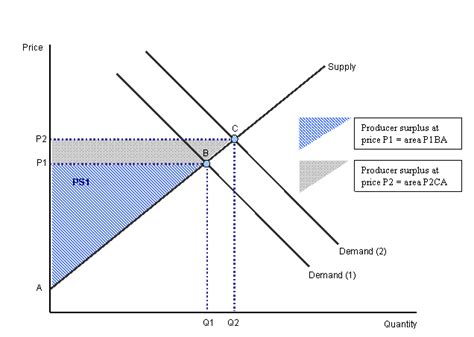 Producer Surplus Boundless Economics
